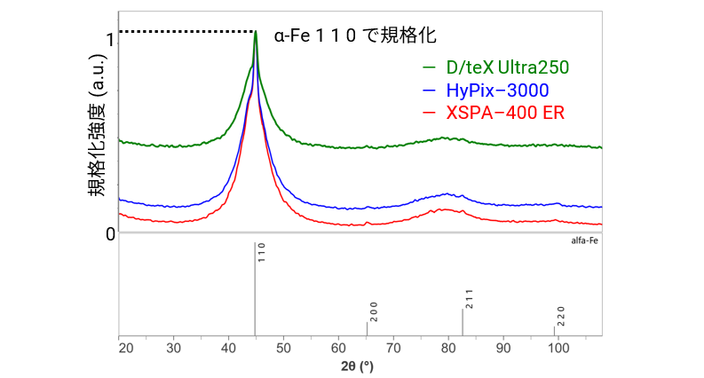 B-XRD1013 - 新型検出器XSPA-400 ERを用いた鉄基アモルファス・鉄基ナノ結晶薄帯中の微量結晶相の検出
